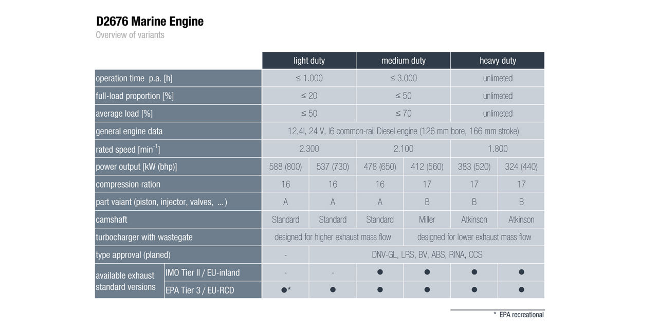 MAN D2676: six-cylinder engine for yachts and work boats | MAN Engines